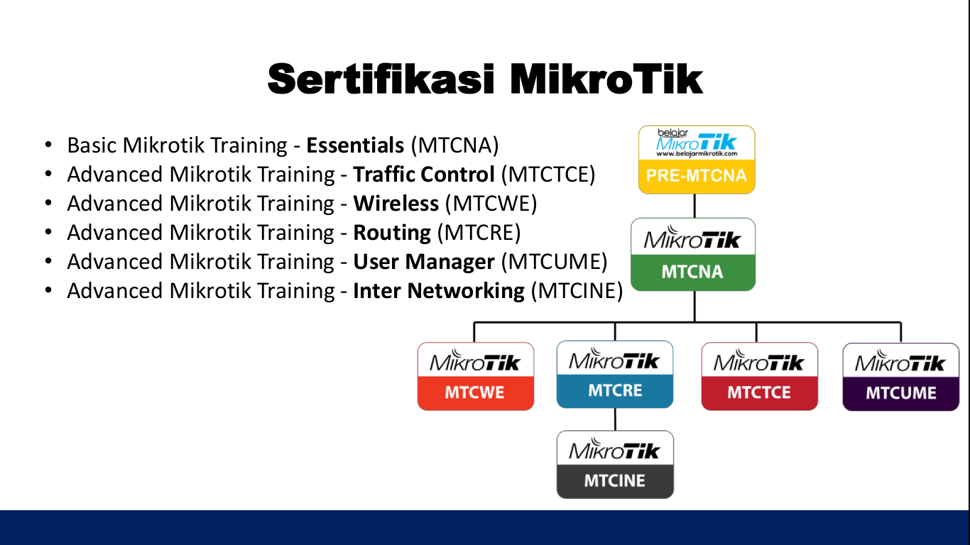 Network Fundamental Basic & MikroTik Configuration - Nindy Yunita Sari