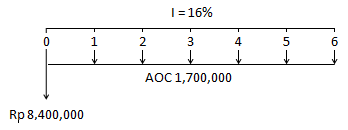 Ekonomi Teknik: Contoh soal EUAC 1 (Equivalent Uniform Annual Cost ...