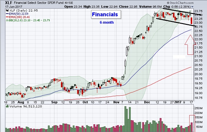xlf chart analysis - xlf etf chart