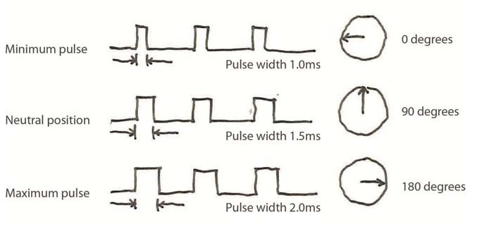 buckylab: HOW IT WORKS - SERVO