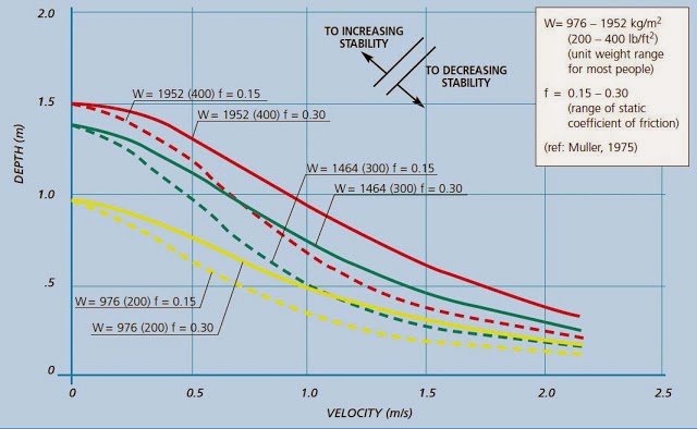 CityFloodMap.Com: Flood Safety Guidelines for Depth and Velocity