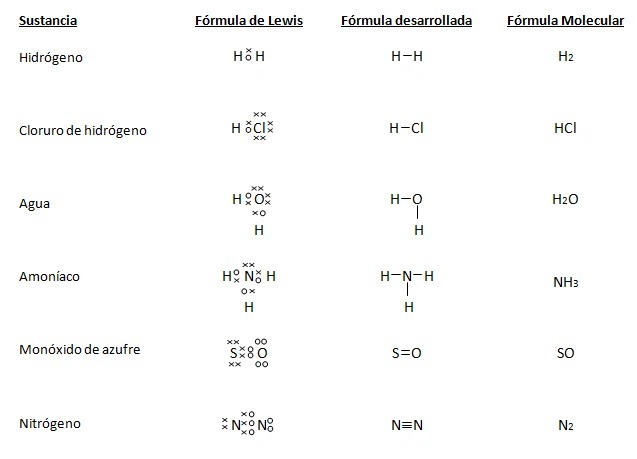 Jugando con la química: Uniones químicas (parte 2)