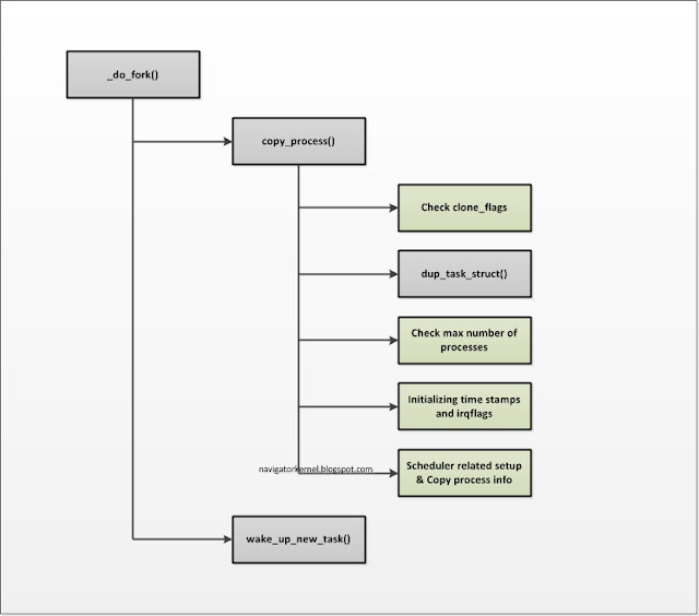 Navigator Linux Kernel Fork 함수와 Process 생성