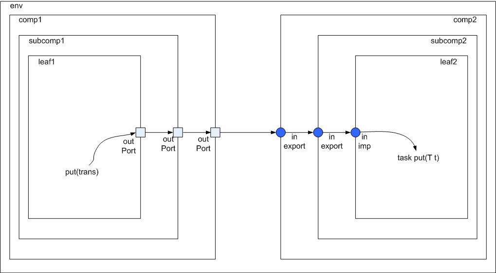 Munjal The Mystery...: How to find UVM port connections between ...
