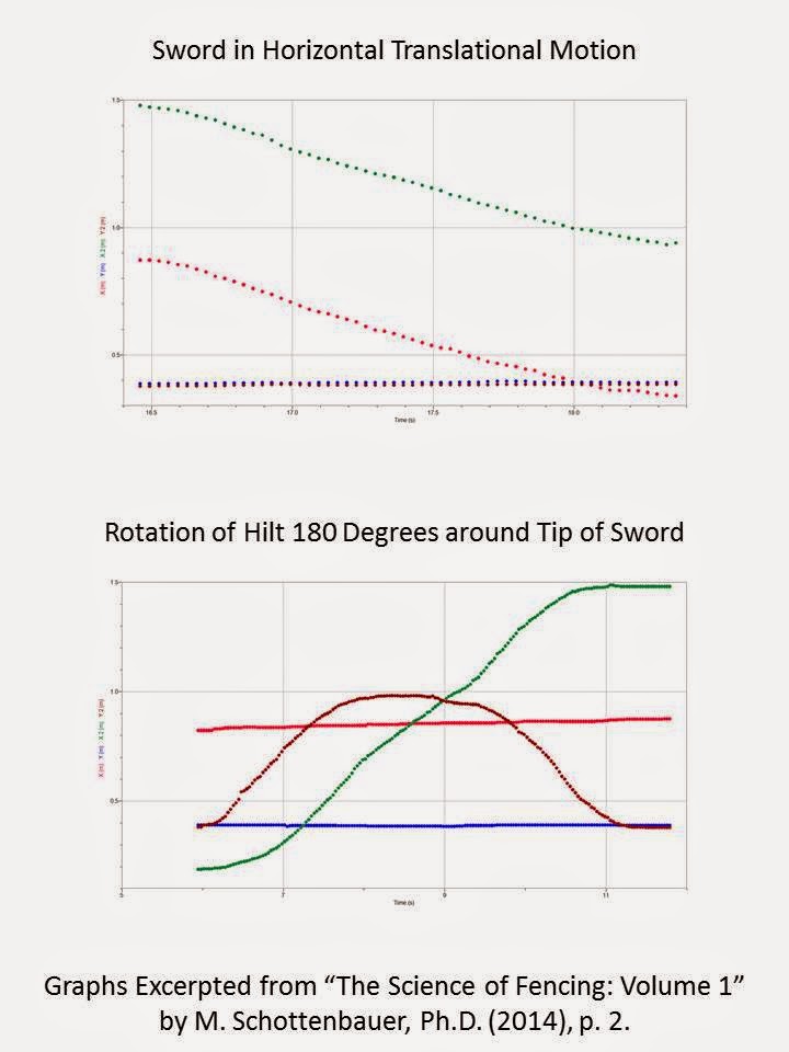 The Science of Competitive Olympic Fencing: Understanding the Path of ...