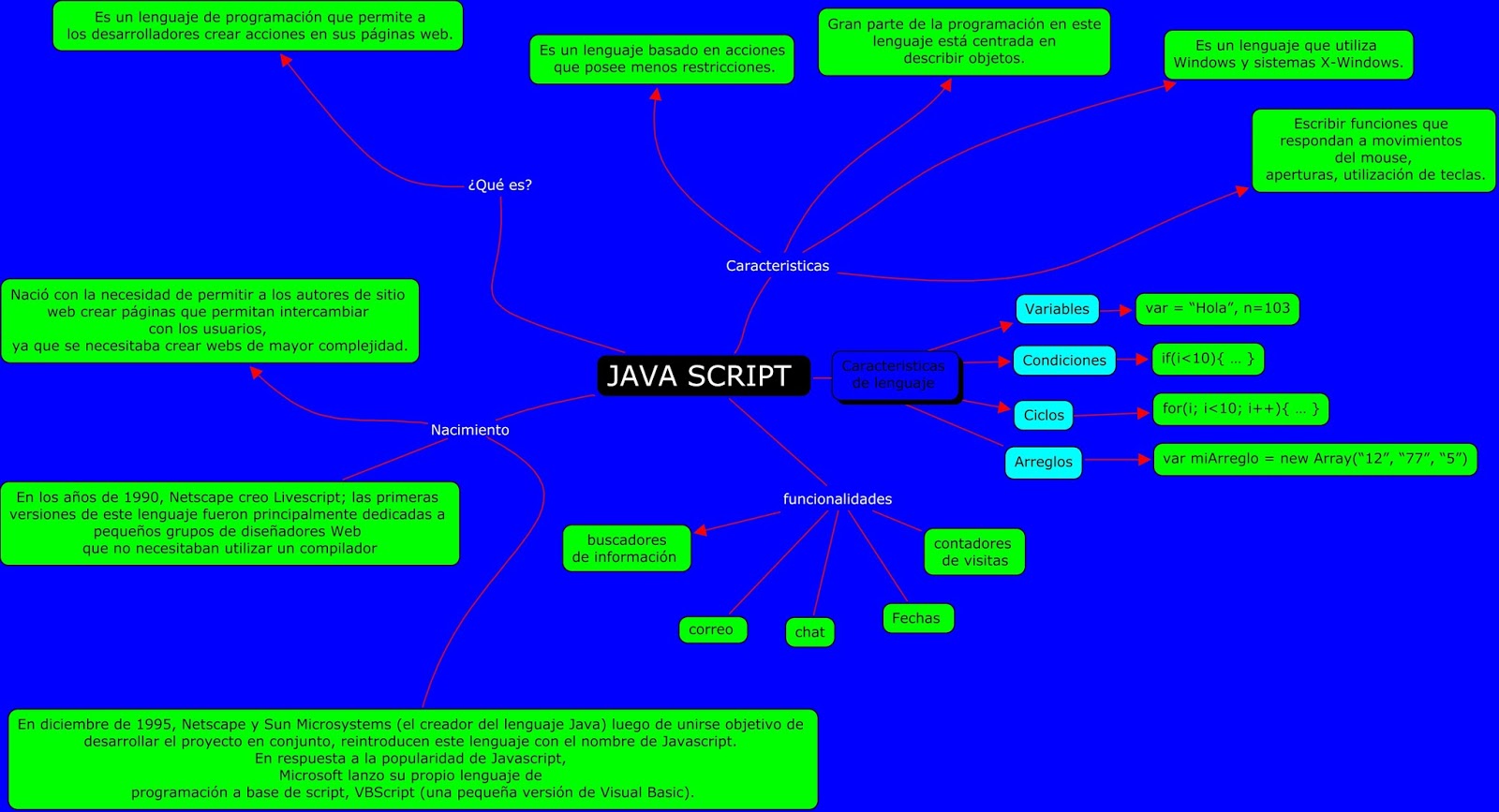 Tecnología e informatica: mapa conceptual java script
