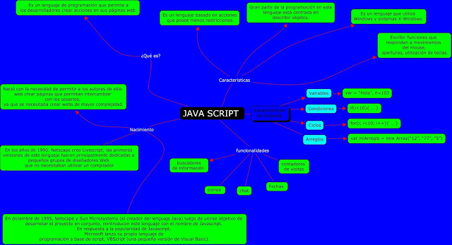 Tecnología e informatica: mapa conceptual java script