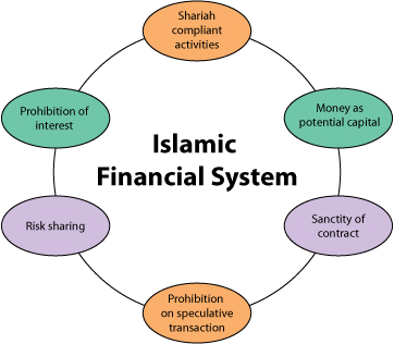 Islamic Banking Philosophy, Structure & Regulations: The rental amount ...