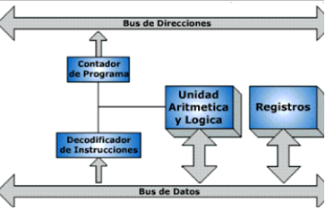 Lenguajes De Interfaz: Registros Del CPU