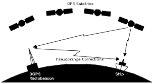 DGPS: the new frontier of DXing ? | diario SWL I-56578 Antonio