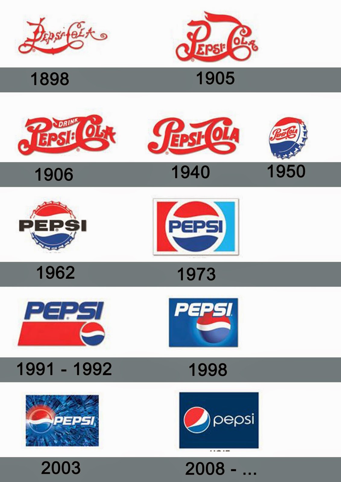 Redesign : Evolução do logótipo da Pepsi