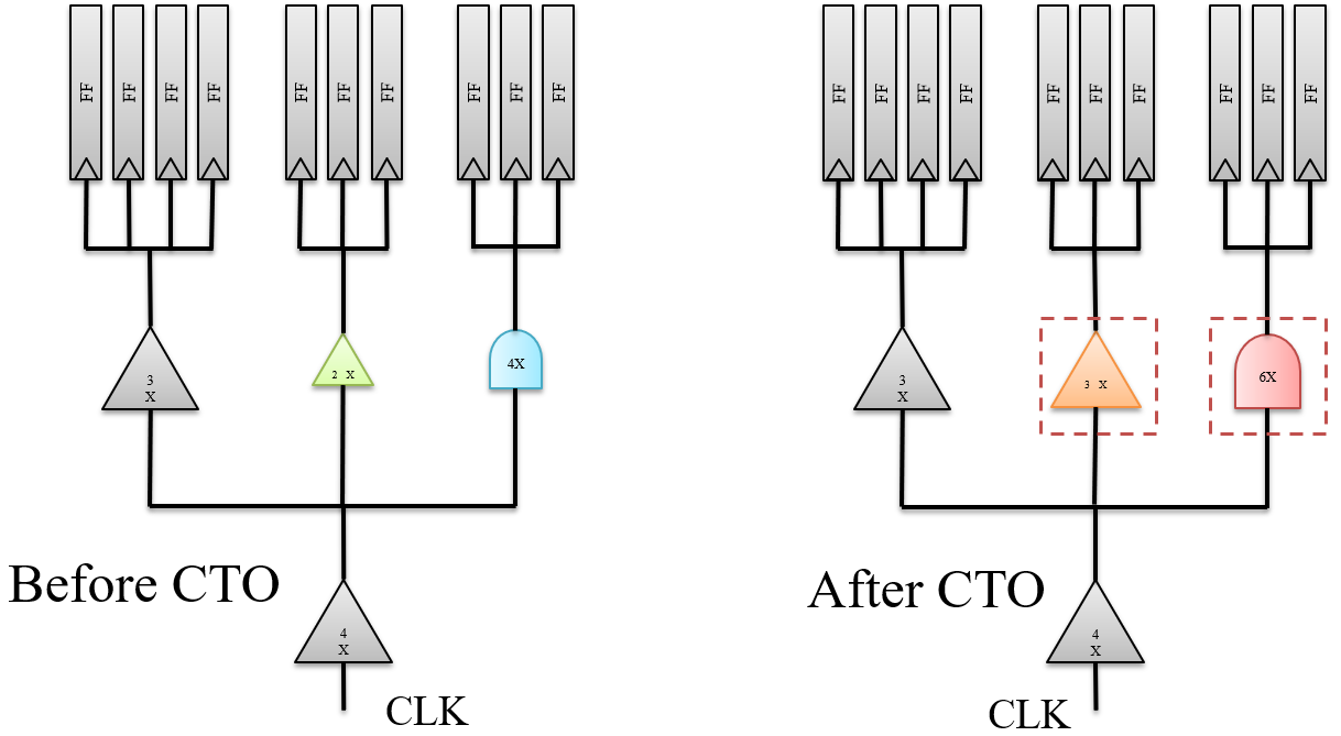 CTS Clock Tree Synthesis