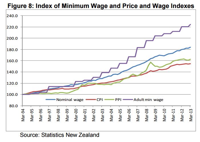 Offsetting Behaviour: How high is too high: minimum wages edition