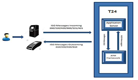 Functional User Guides Atm And Pos Interface T24