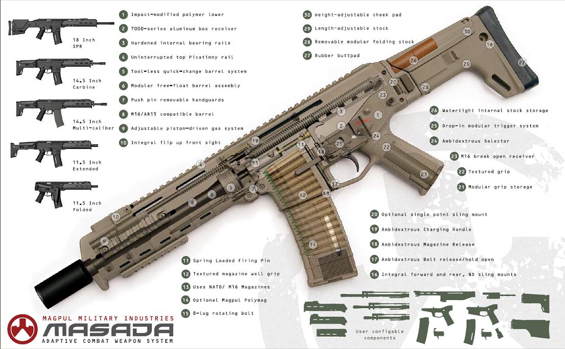 Desarrollo y Defensa: Fusil Magpul Masada/Bushmaster ACR
