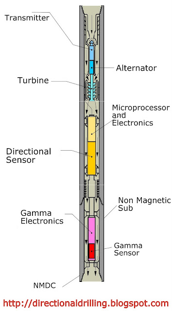 DIRECTIONAL DRILLING TECHNOLOGY: 21. Measurement While Drilling (MWD ...