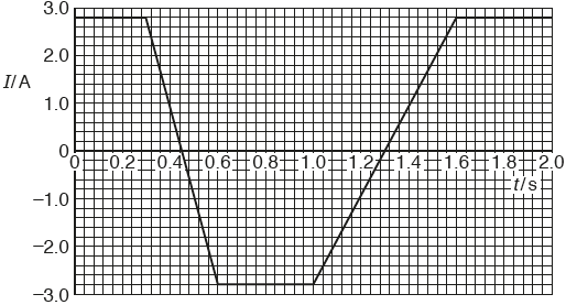 The diameter of the cross-section of a long solenoid is 3.2 cm, as ...