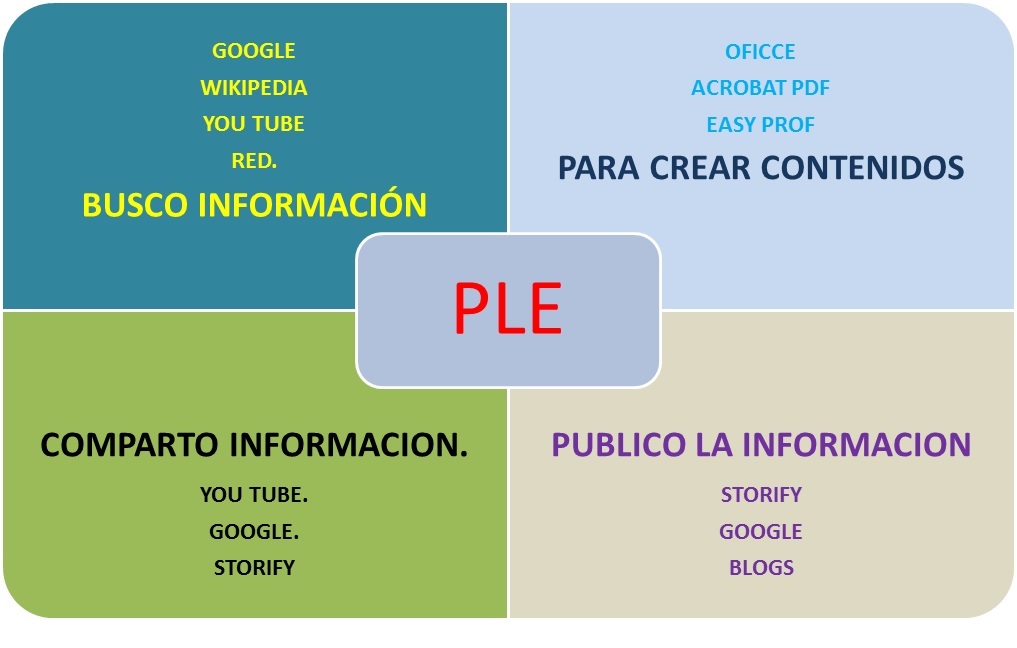 Francisco Javier Blanco Franco: Definición de Entorno Personal de Aprendizaje (PLE) y Red ...