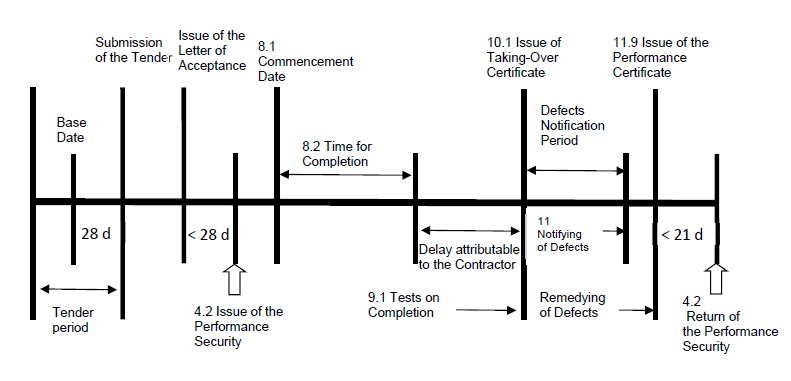 Typical Sequences and Notices under FIDIC Red Book 99