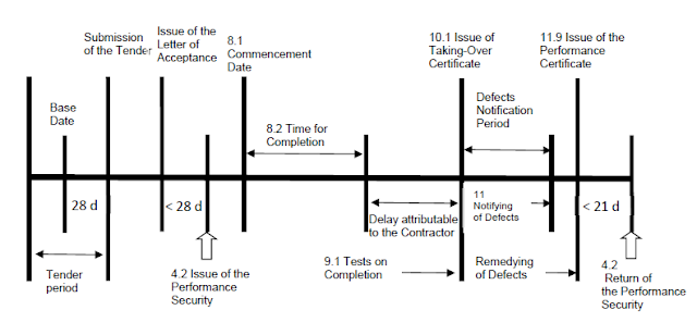 Typical Sequences and Notices under FIDIC Red Book 99