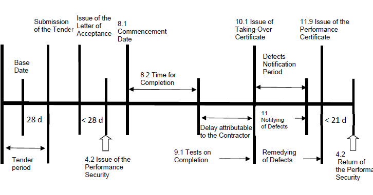 Typical Sequences and Notices under FIDIC Red Book 99
