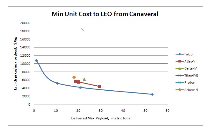 An Ex Rocket Man's Take On It: Revised, Expanded Launch Cost Data