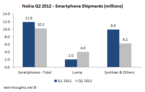 Analysis of Nokia's Q2 Results: Lumia Shipments, ASP & Feature Phones ...