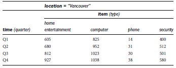 Data Warehouse & Mining: Data Discretization & Concept hierarchy generation