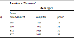 Data Warehouse & Mining: Multi dimensional Data Model