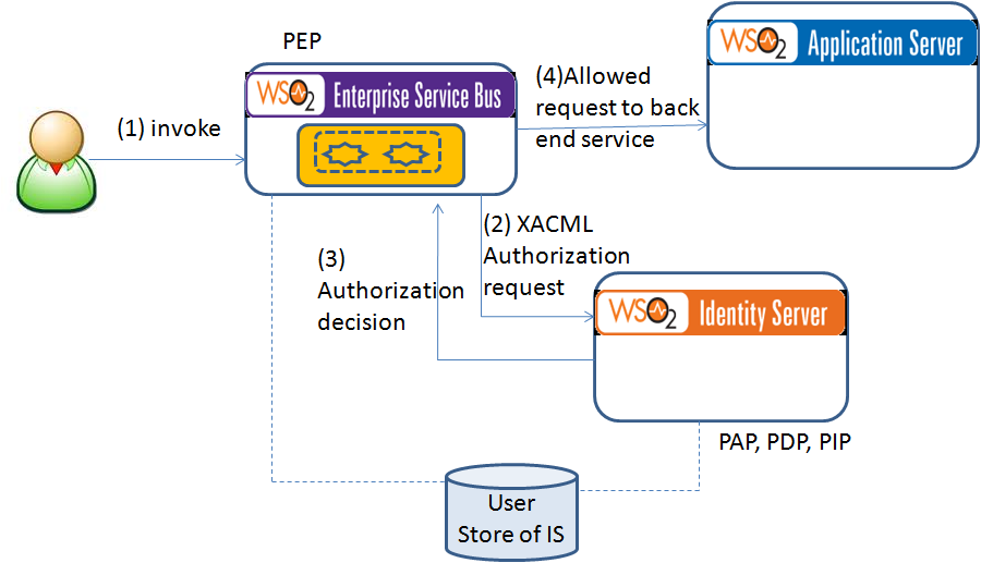 Hasini's Views: Fine grained authorization to RESTful services with ...