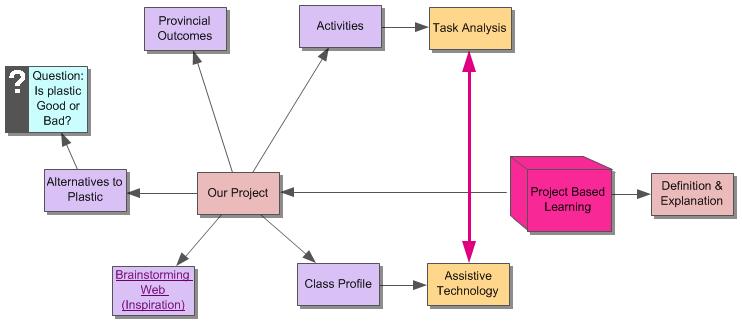 Project Based Learning - Plastic