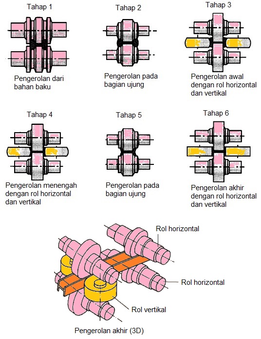 Teknologi Manufaktur: Pengerolan Bentuk (Shape Rolling)