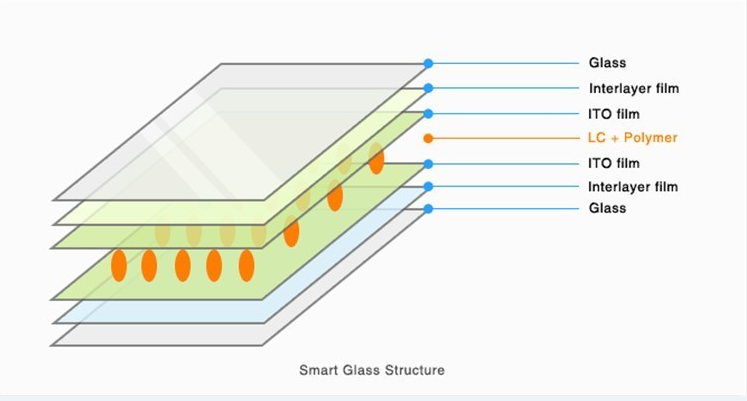 Switchable Glass ~ ARCHITECTURAL GLASS