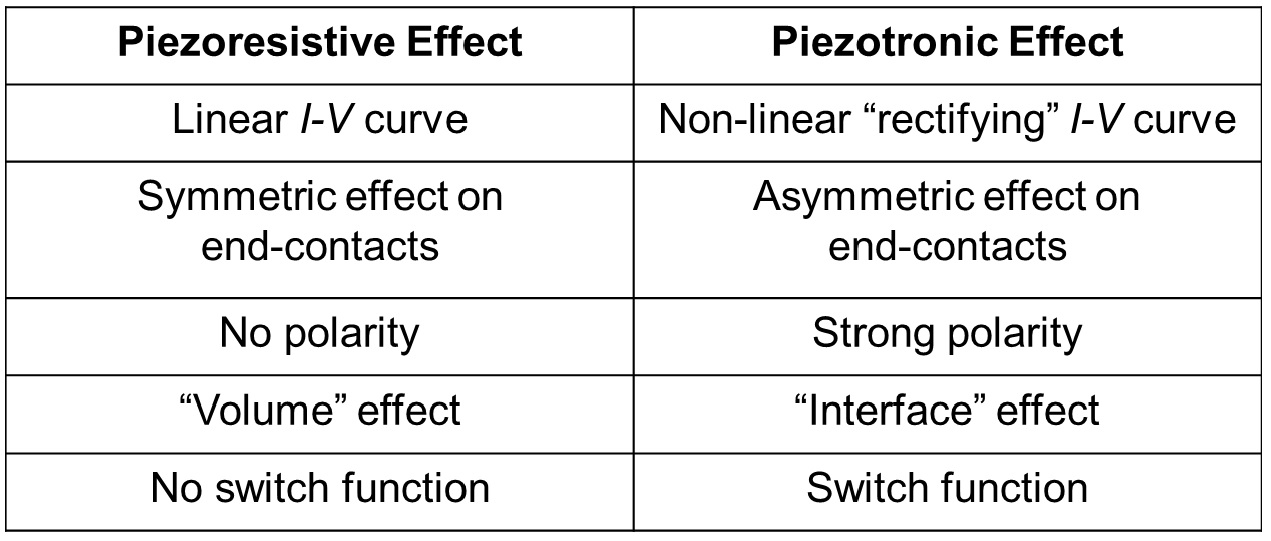 2Physics: Piezotronic Nanowire “Taxel” Gives Active/Adaptive Sense of Touch