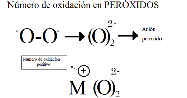 Tu profe de Química: Formulación y nomenclatura de PERÓXIDOS