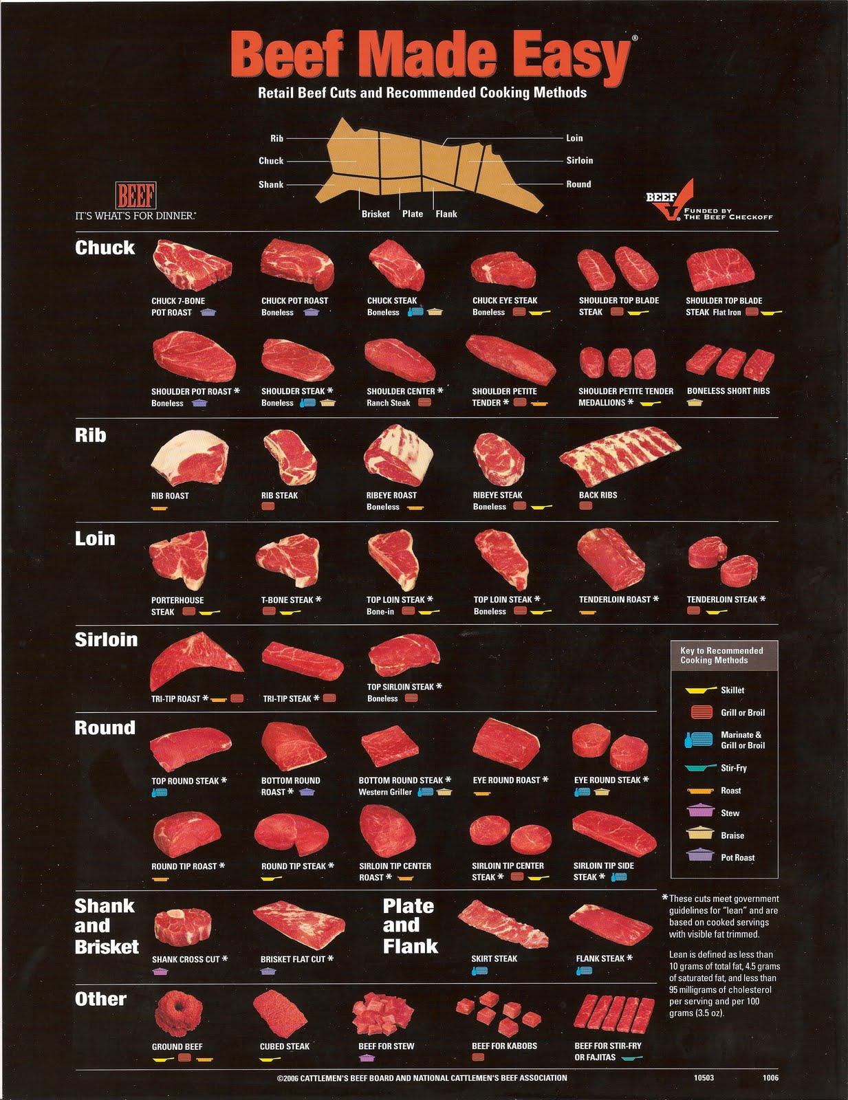 Partes de una res, puerco y cordero (Equipo 3) | CARNES Y PESCADOS