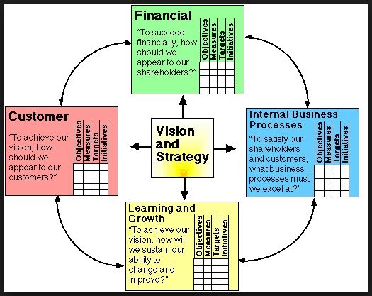Balanced Scorecard approach to align an organization’s Business vision ...
