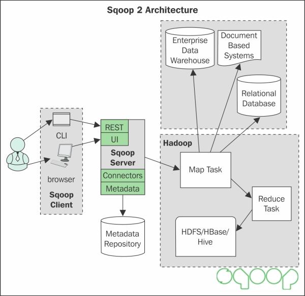 Sqoop Intrerview Questions