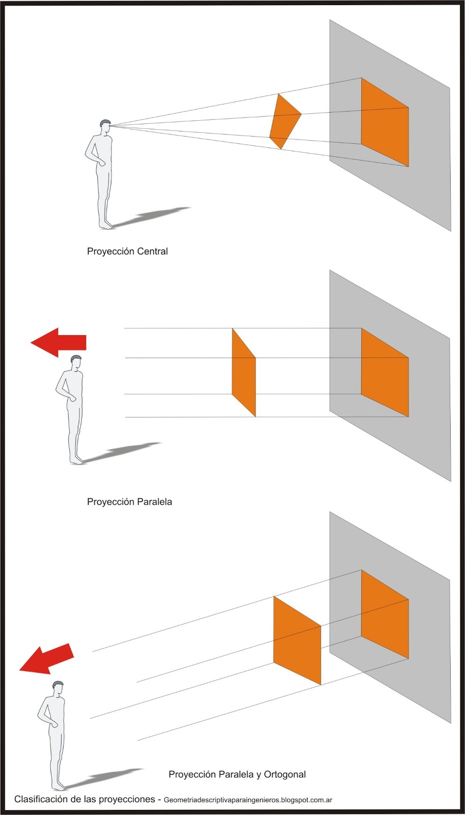 Geometría Descriptiva: 1.2.-Clasificación de las proyecciones