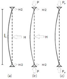 Mecanica de Materiales: 5.4.- COLUMNAS