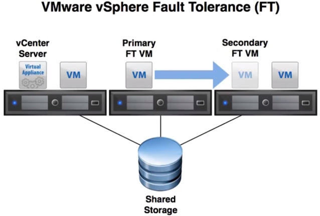 126 期 - 啟用 vSphere FT 容錯機制，享受 VM 超高可用性運行 ~ 不自量力 の Weithenn