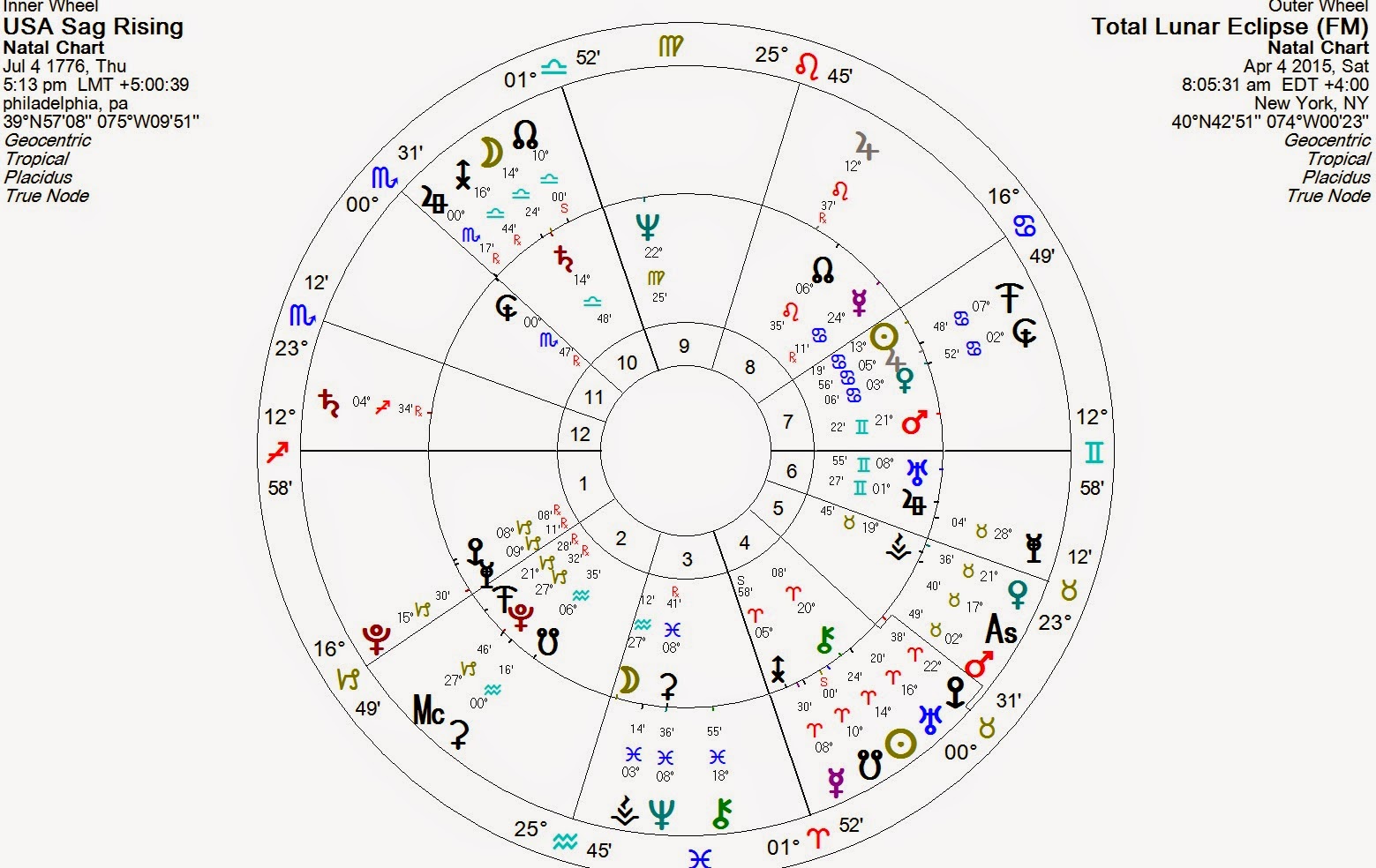 Astrology Trading