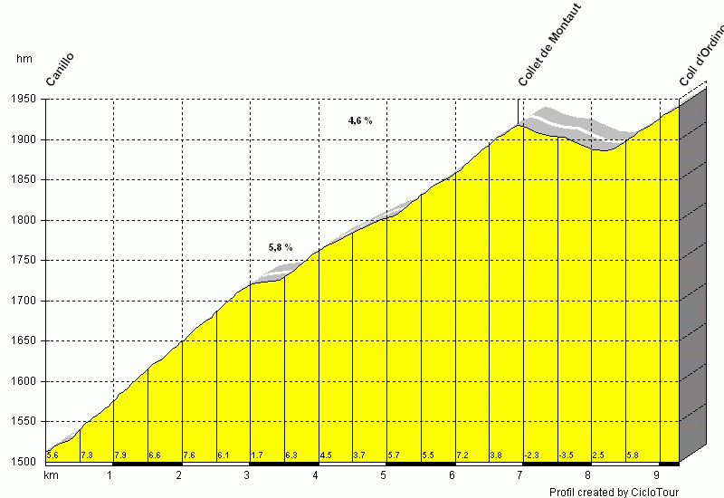 ORBIS TERTIUS: Coll d’Ordino desde Canillo y Arcalís desde Ordino
