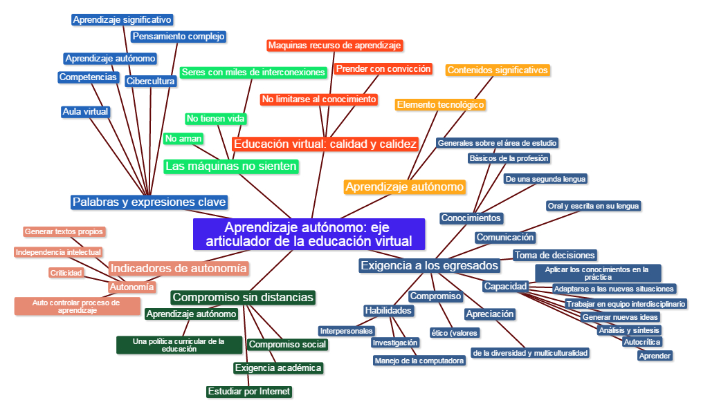 unadm dceit martha meneses: Mapa conceptual