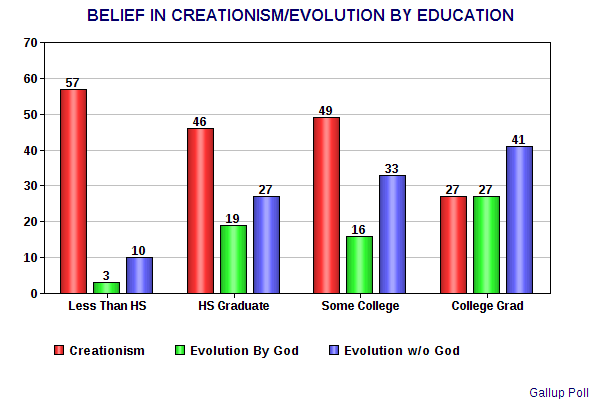 jobsanger: Over Four Out Of Ten Americans Believe In Creationism
