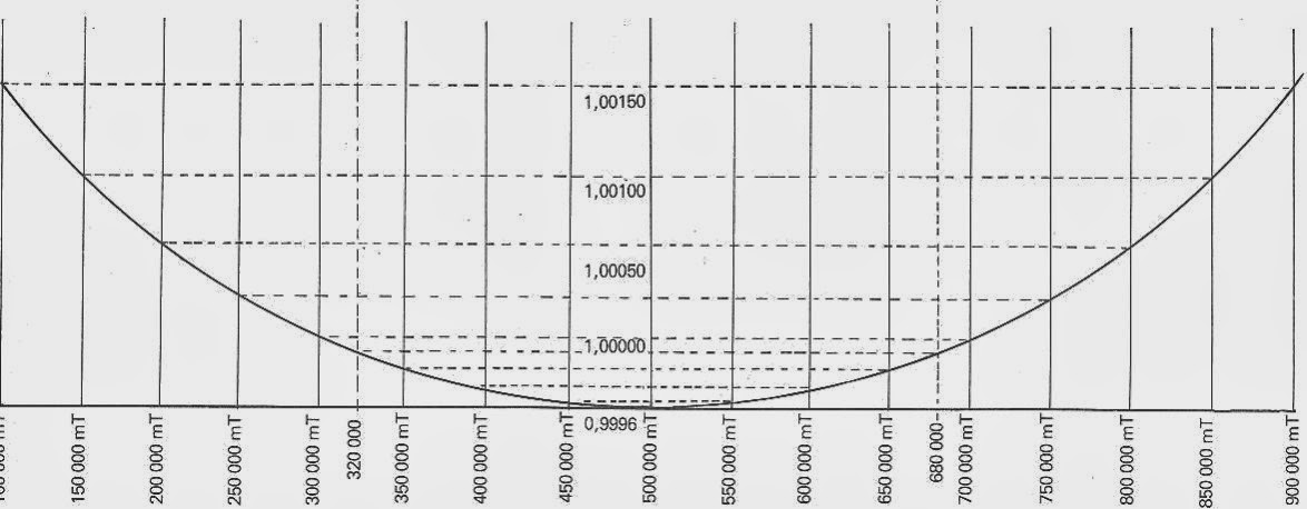 Survey Topography: Sistem Proyeksi UTM