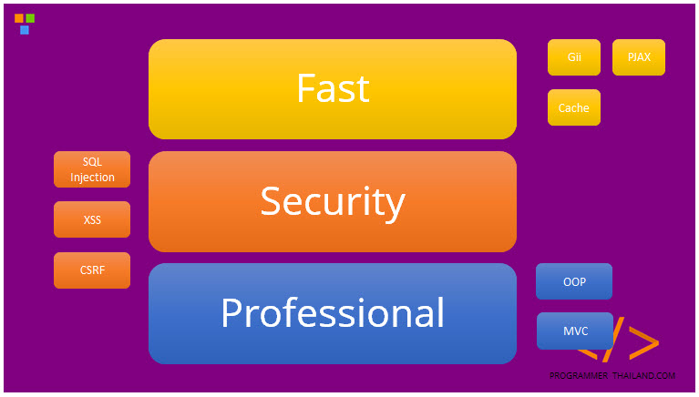 Computer2know Yii Framework คืออะไร