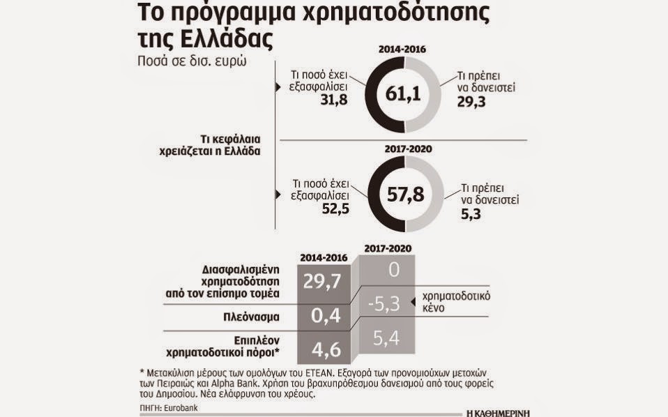 Αποικία του Χρέους: Πάλι για τις χρηματοδοτικές ανάγκες του 2015.