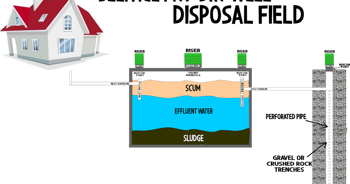 Septic Medic Pumping and Plumbing: What is a Septic Tank??