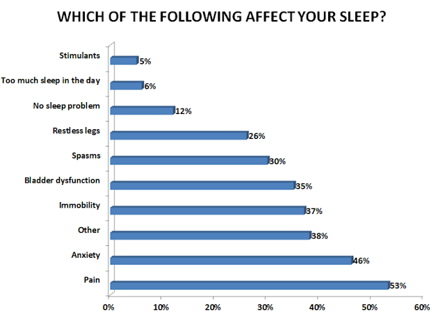 Multiple Sclerosis Research Survey Results Sleep multiple-sclerosis-research-survey-results-sleep